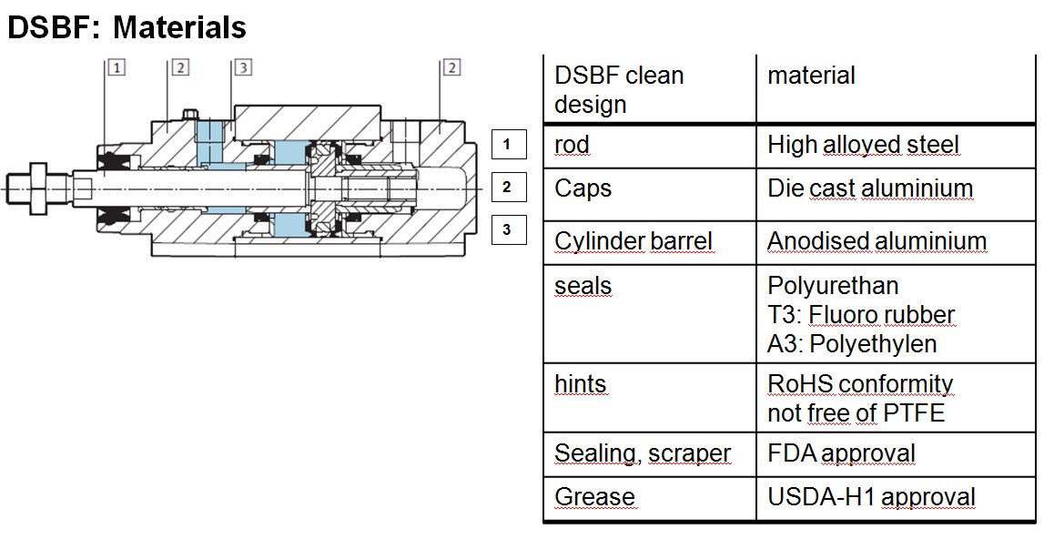 Festo Clean Up - With their new range Market Leading Clean Design ...